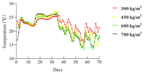 Study on the Relationship between Fermentation-Accumulated Temperature ...