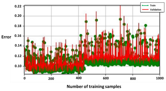 Cellular Automata-Based Artificial Neural Network Model for Assessing Past, Present, and Future ...
