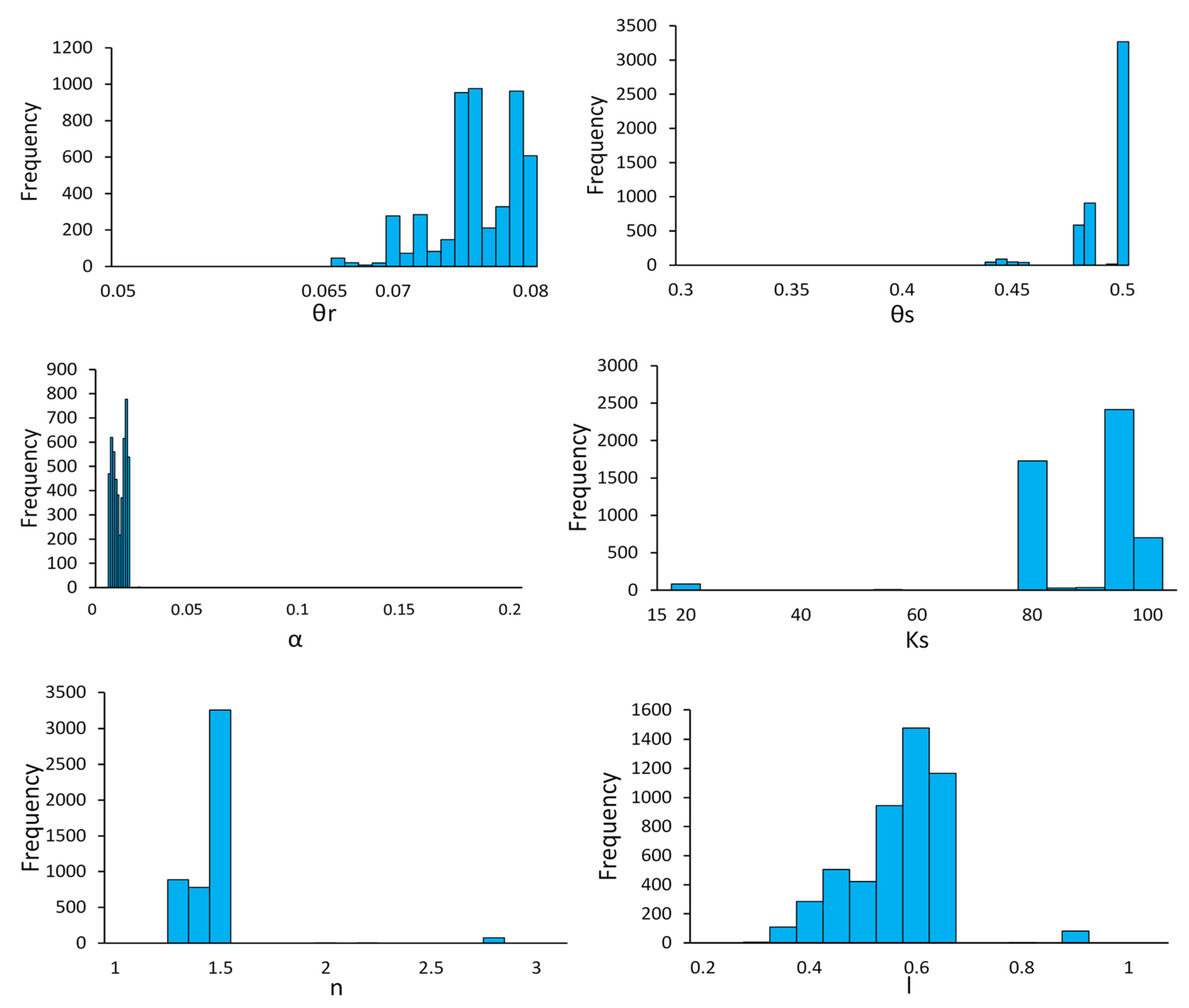 Uncertainty Analysis of HYDRUS-1D Model to Simulate Soil Salinity Dynamics under Saline ...