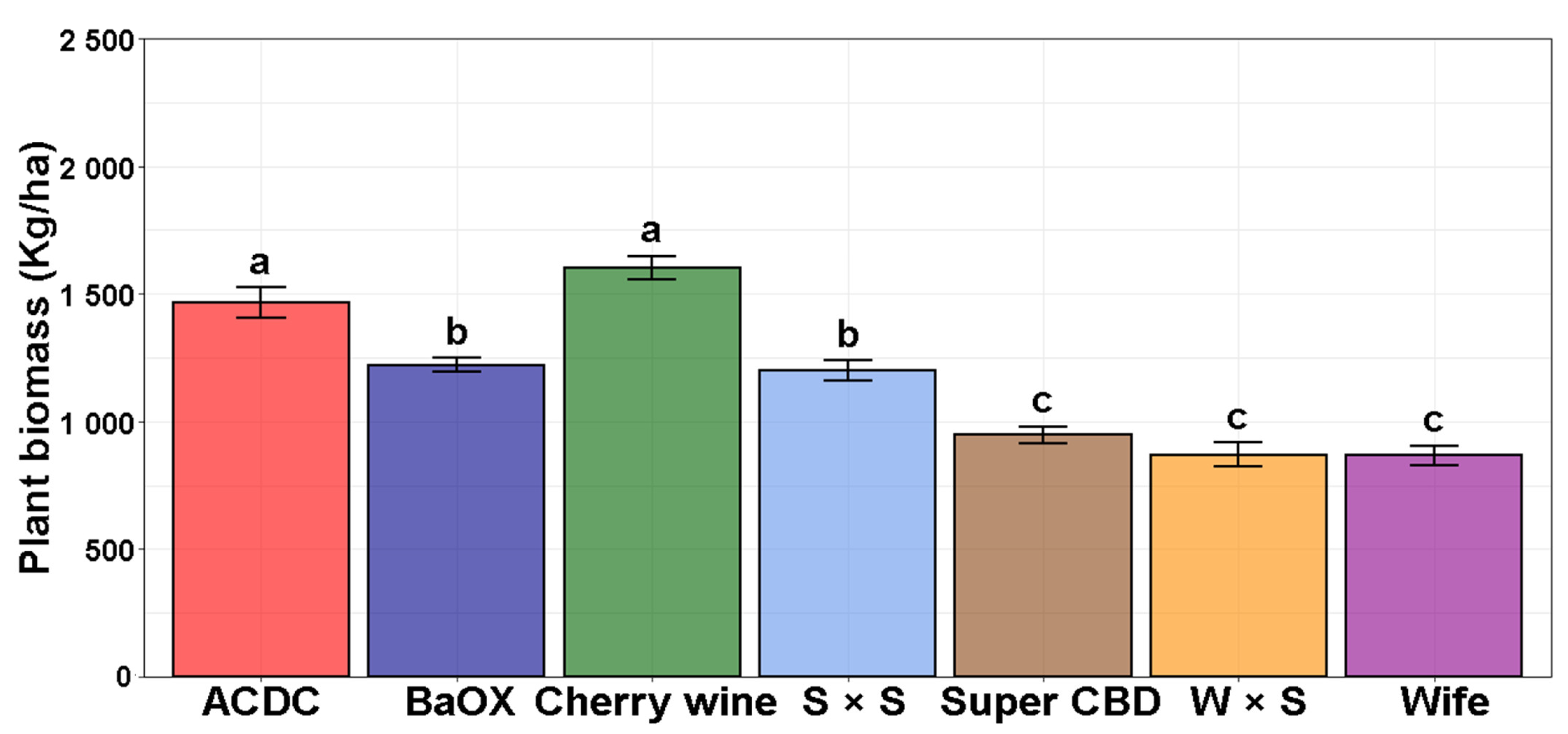 Evaluating Growth, Biomass and Cannabinoid Profiles of Floral Hemp ...