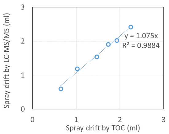 Agronomy | Free Full-Text | Airborne-Spray-Drift Collection Efficiency ...