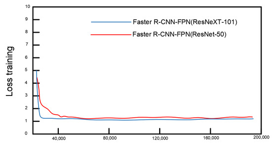 A Faster R-CNN-Based Model for the Identification of Weed Seedling