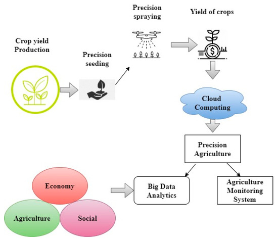 Development Trends in Precision Agriculture and Its Management in China Based on Data Visualization