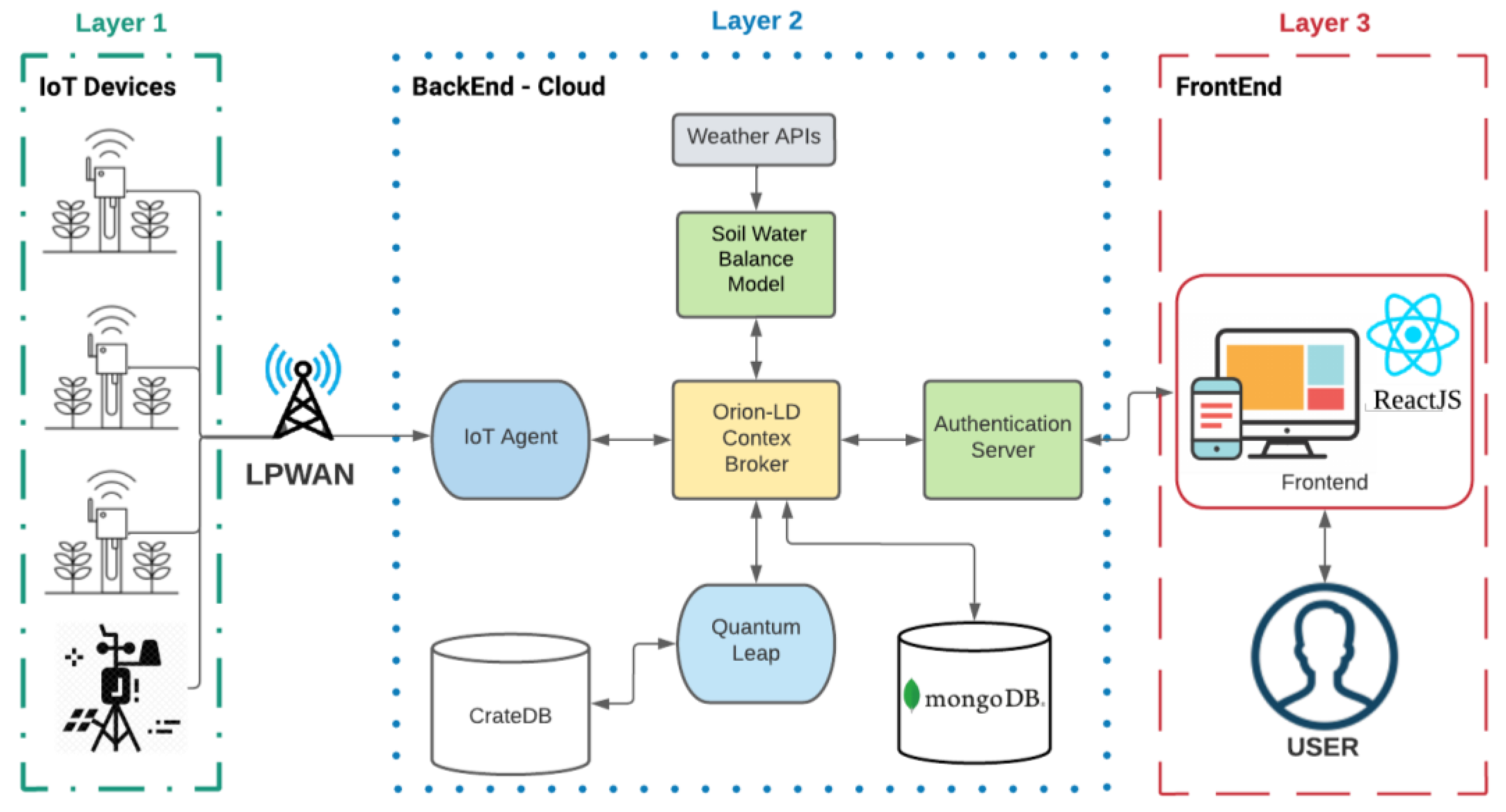 Agronomy | Free Full-Text | Development of a Low-Cost Open-Source Platform for Smart Irrigation ...