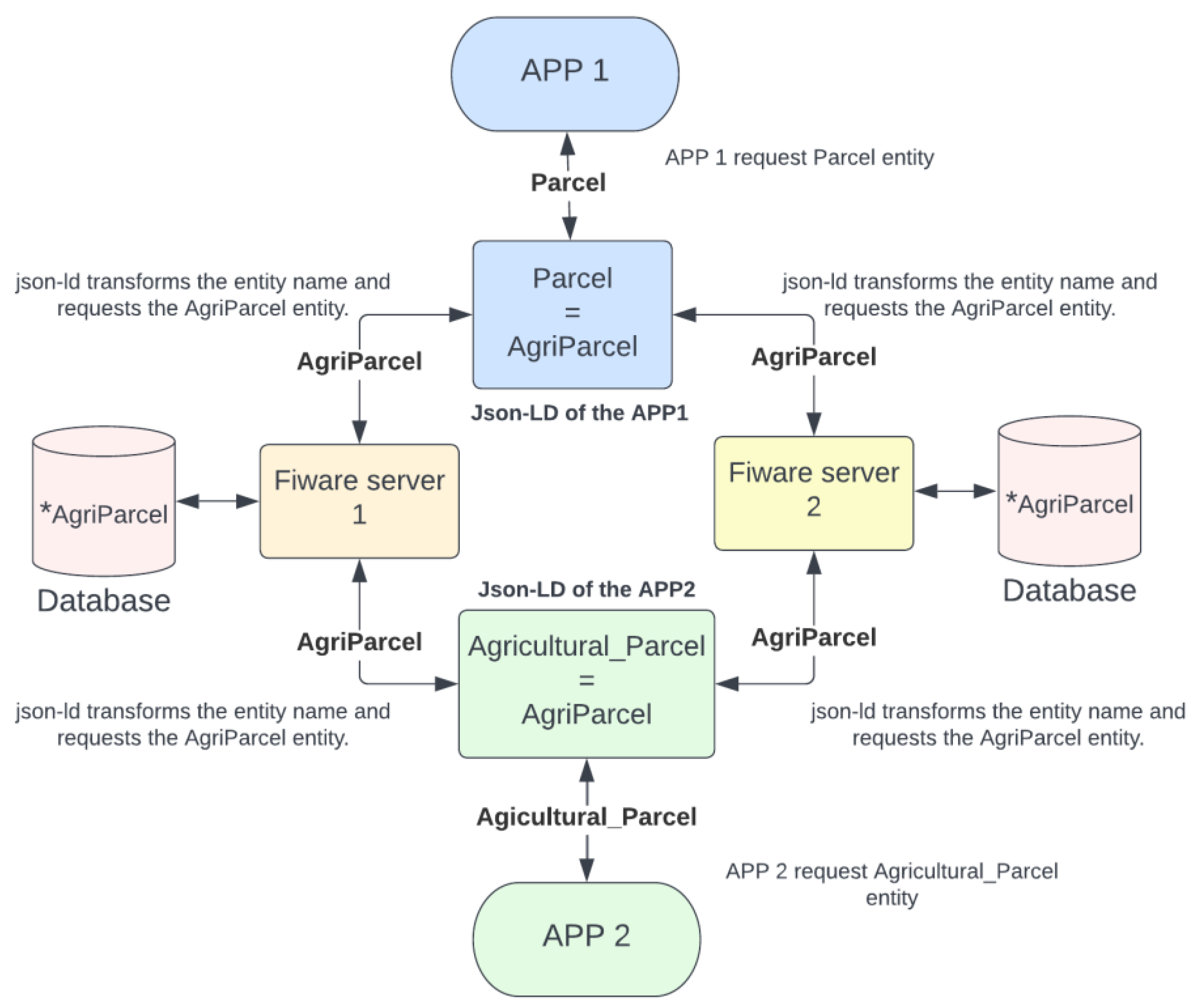 Agronomy | Free Full-Text | Development of a Low-Cost Open-Source Platform for Smart Irrigation ...