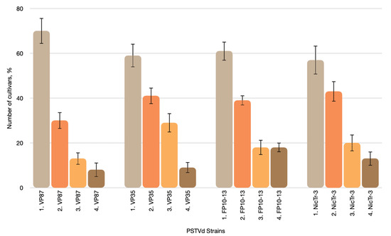 Evaluation of Responses of Potato Cultivars to Potato Spindle Tuber ...