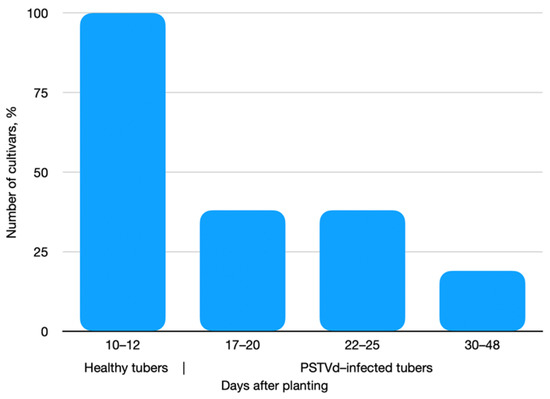Evaluation of Responses of Potato Cultivars to Potato Spindle Tuber ...