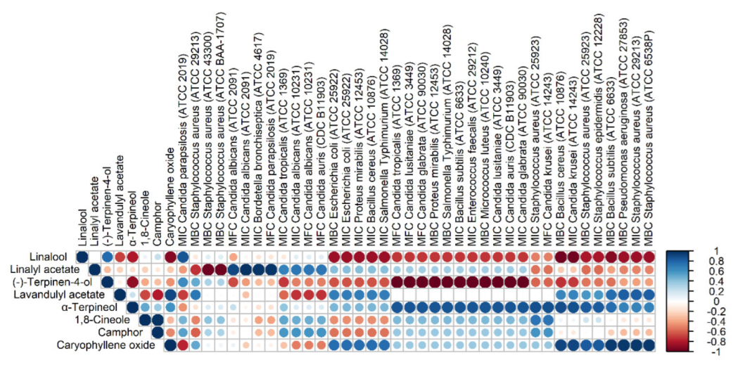 Agronomy | Free Full-Text | Variation in the Antimicrobial Activity of ...