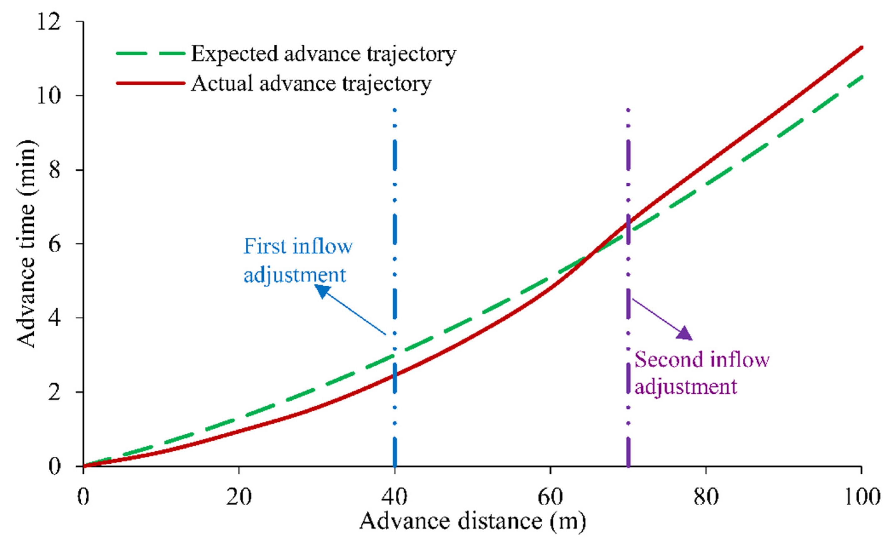 A Real-Time Adaptive Control System for Border Irrigation