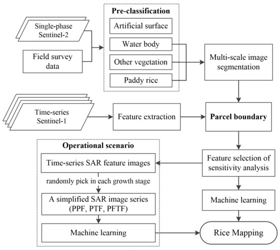 A Novel Operational Rice Mapping Method Based on Multi-Source Satellite Images and Object ...