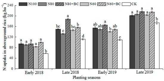 Nitrogen Fertilizer Reduction Combined with Biochar Application ...