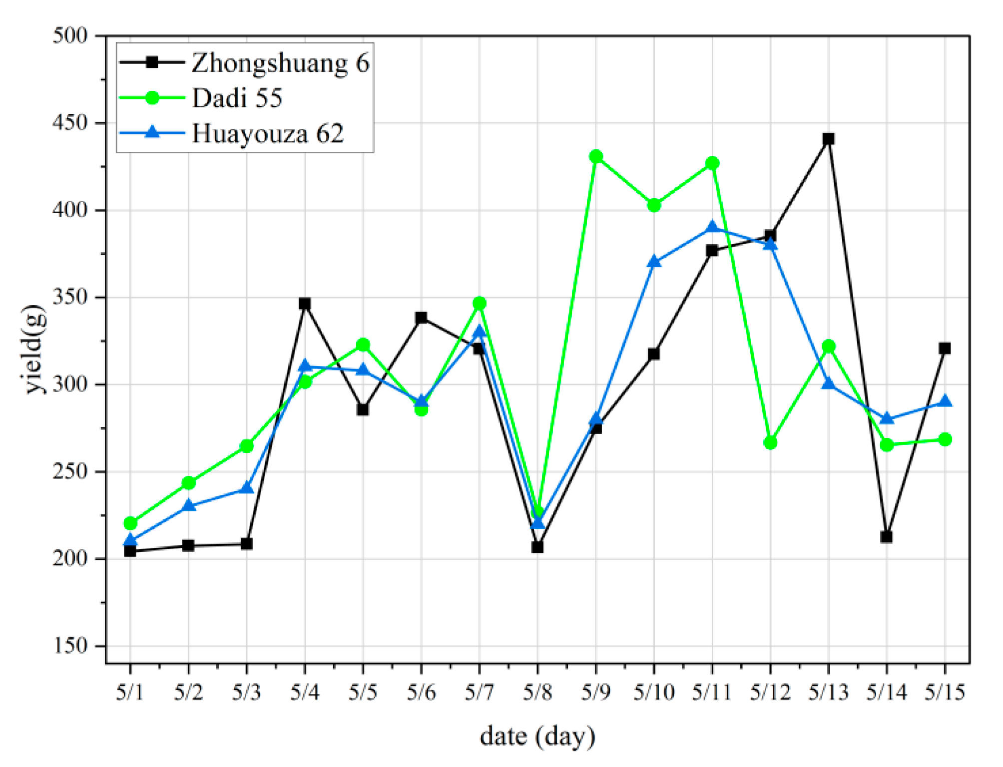 InceptionV3-LSTM: A Deep Learning Net for the Intelligent Prediction of Rapeseed Harvest Time