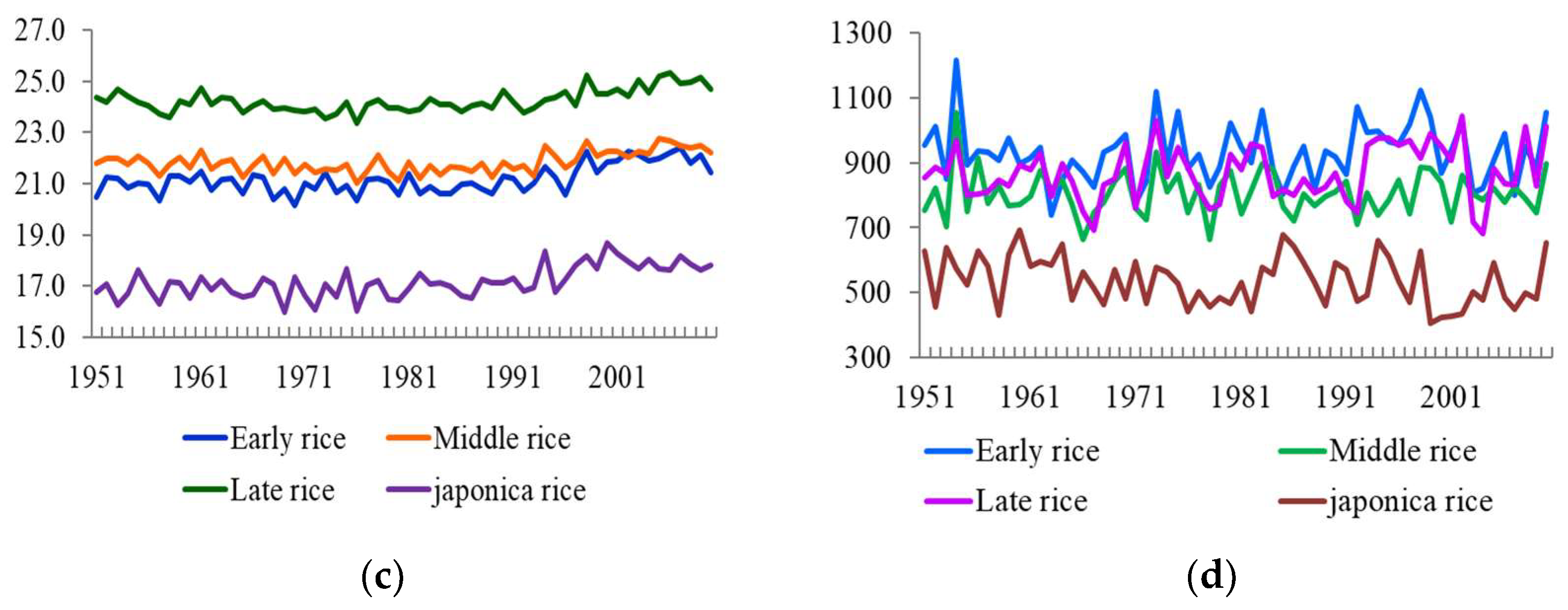 Impacts of Climate Change on the Mean and Variance of Indica and ...