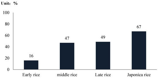 Impacts of Climate Change on the Mean and Variance of Indica and ...