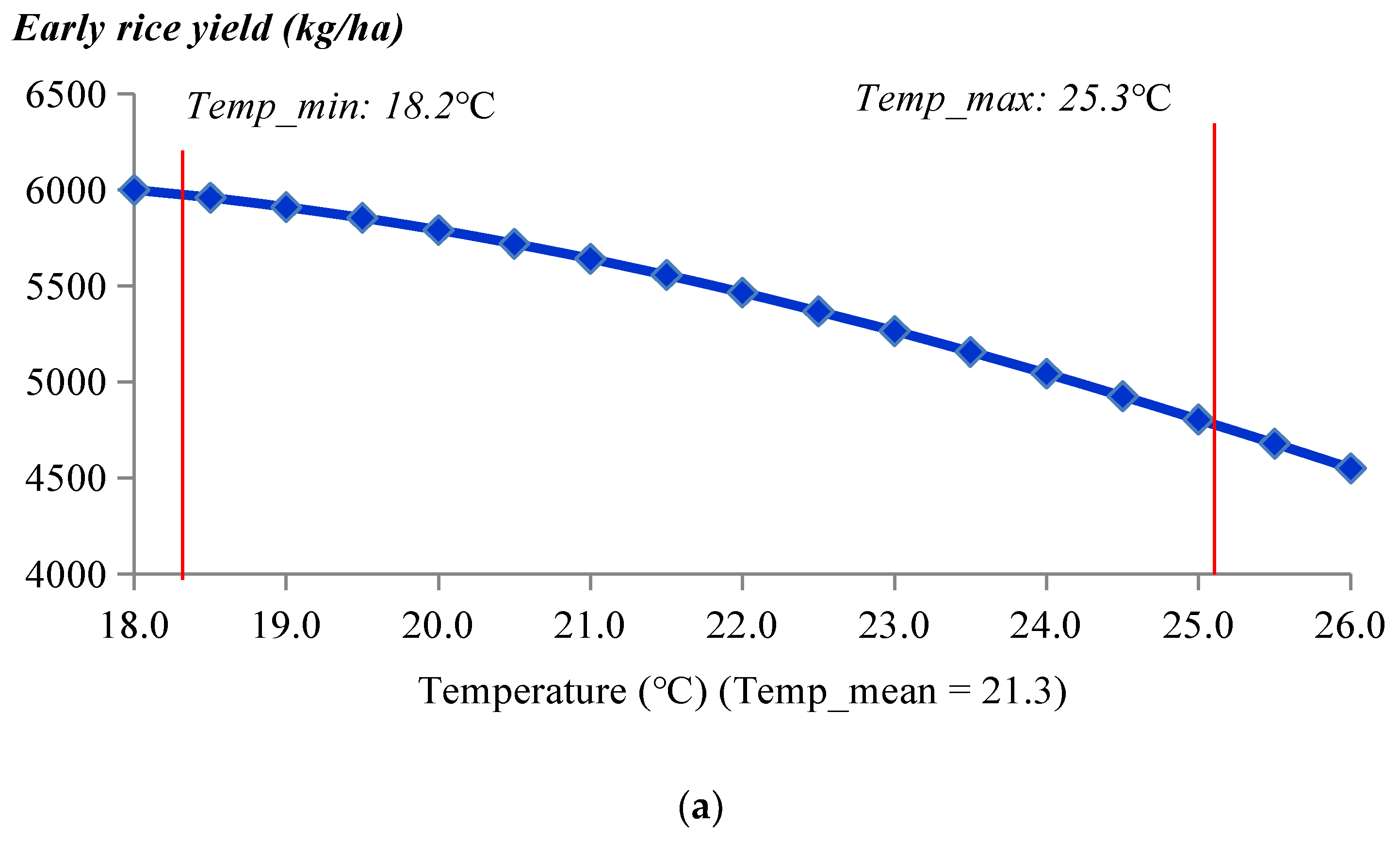 Impacts of Climate Change on the Mean and Variance of Indica and ...