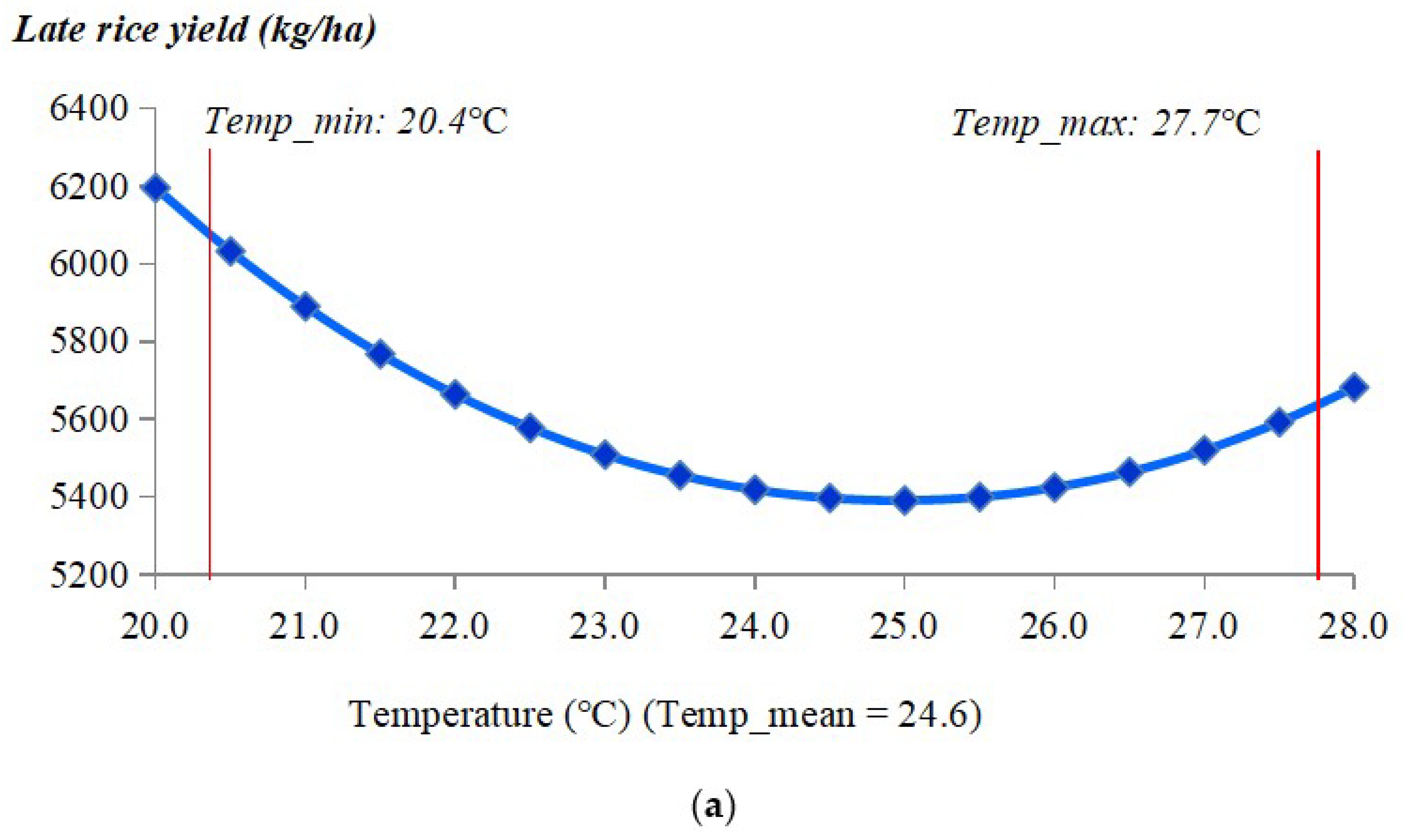 Impacts of Climate Change on the Mean and Variance of Indica and ...