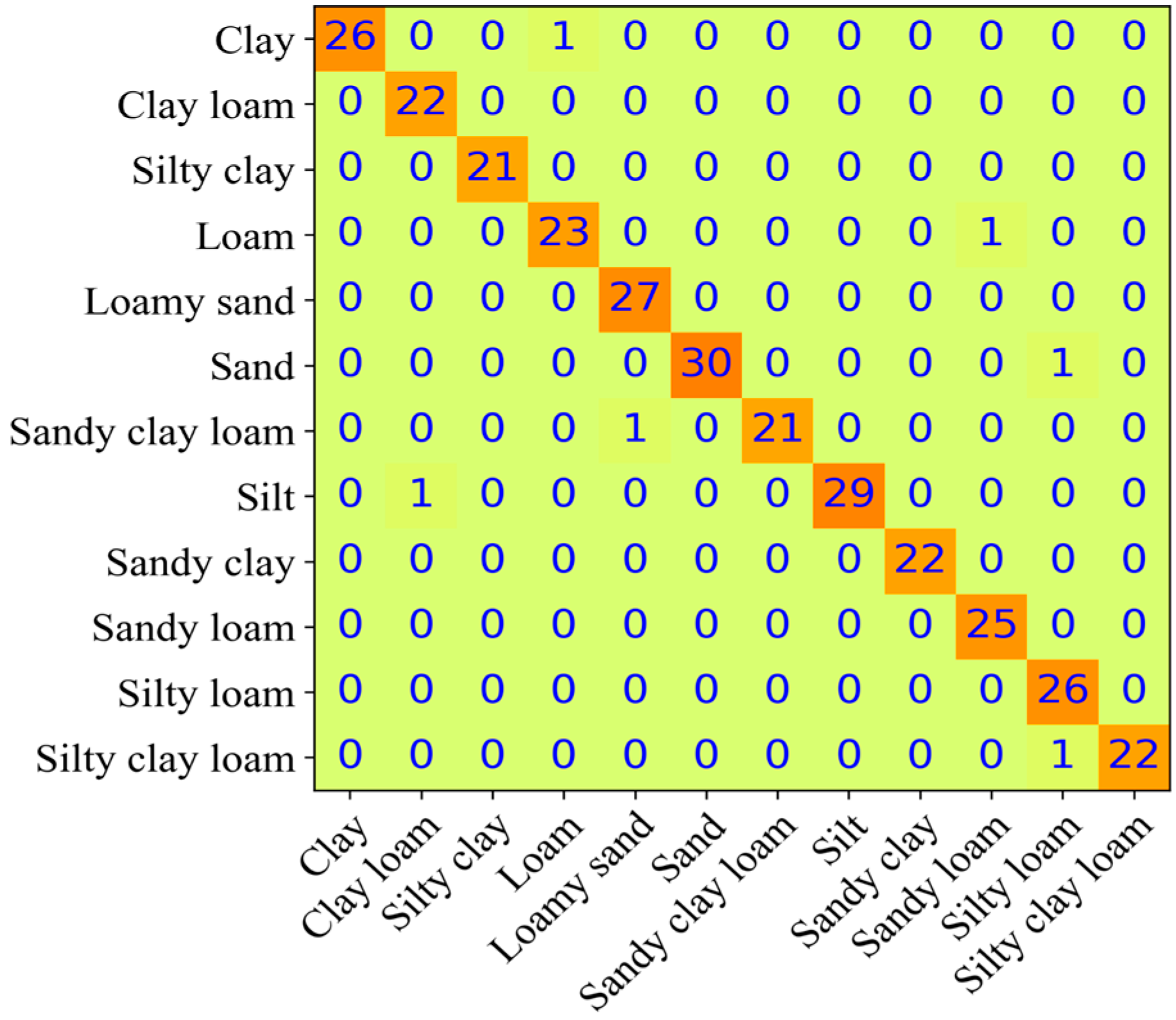 Rapid and Accurate Prediction of Soil Texture Using an Image-Based Deep ...