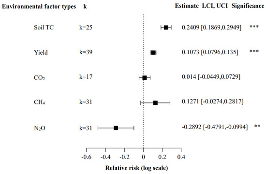 Meta-Analysis for Quantifying Carbon Sequestration and Greenhouse Gas ...