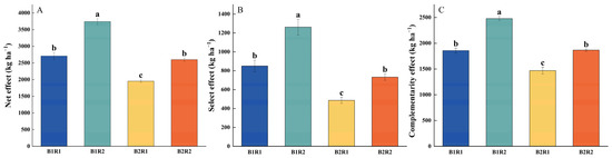 Bandwidth Row Ratio Configuration Affect Interspecific Effects and Land ...