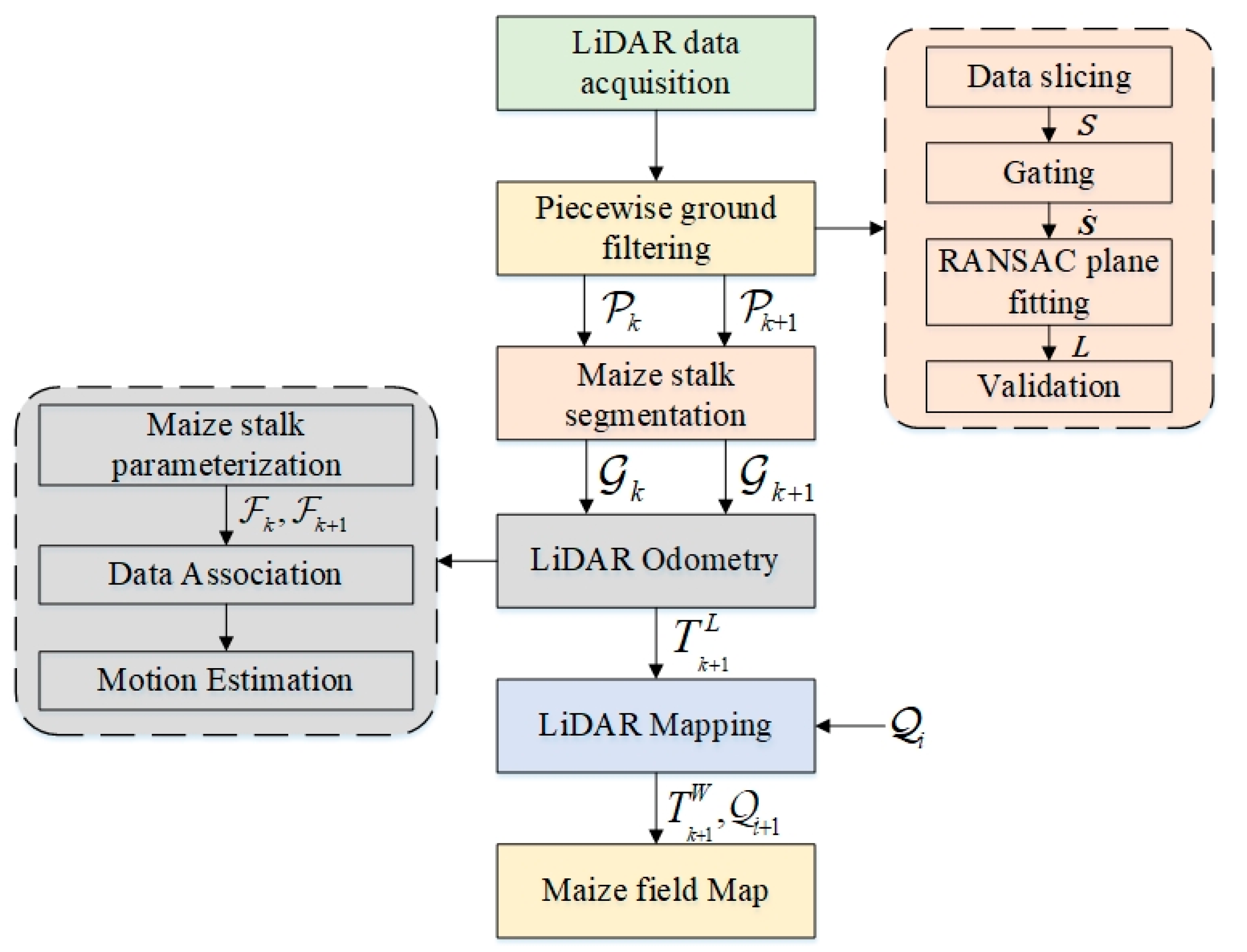 LiDAR Odometry and Mapping Based on Semantic Information for Maize Field