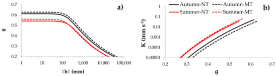 Agronomy | Free Full-Text | Seasonal and Soil Use Dependent Variability of Physical and ...