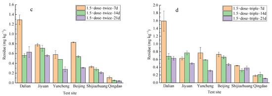 Dissipation, Residue Behavior and Dietary Risk Assessment of ...