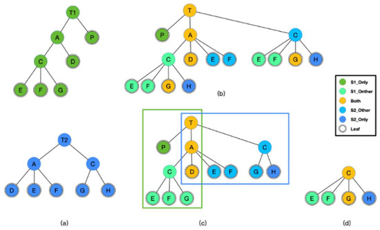 TreeMerge: A Visual Comparative Analysis Method for Food Classification ...