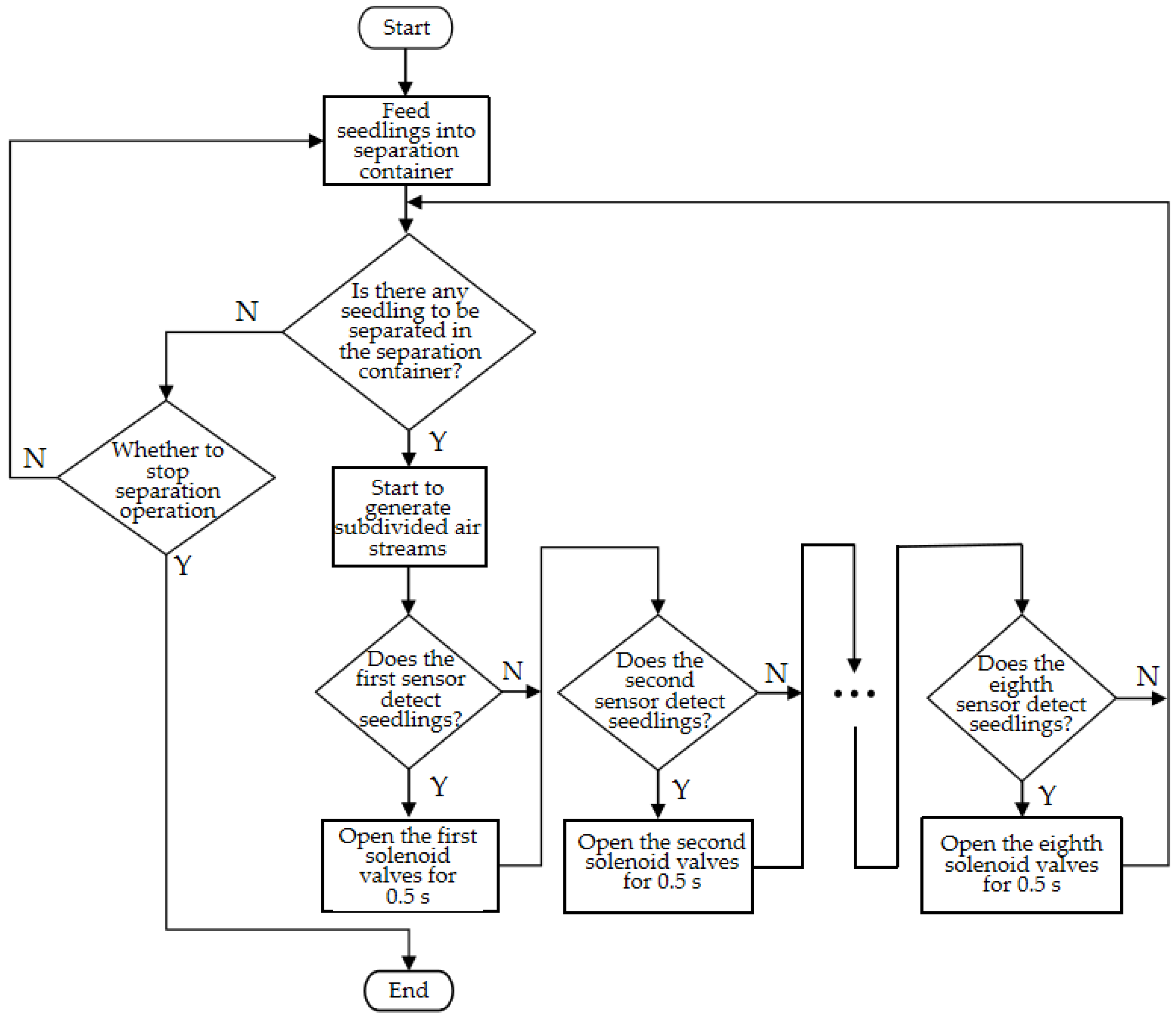 Agronomy | Free Full-Text | Efficient Separating Collected Seedlings ...