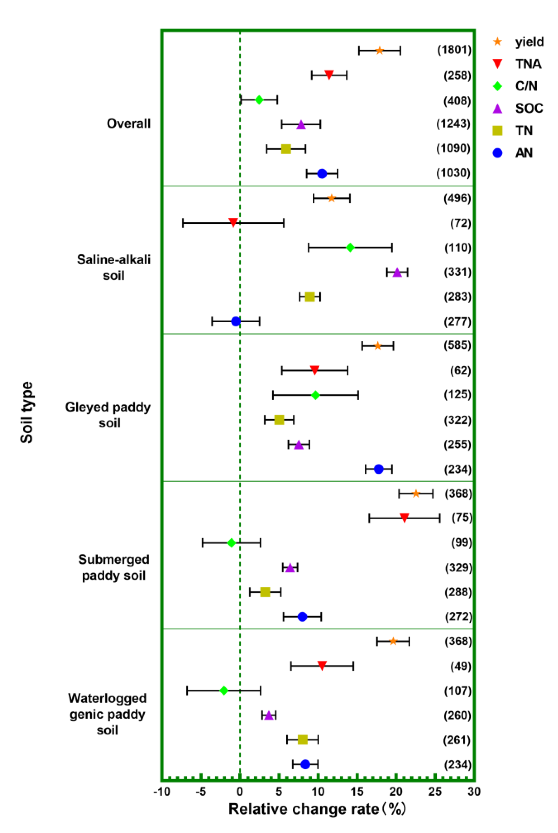 Meta-Analysis of Factors Affecting C-N Fractions and Yield of Paddy ...