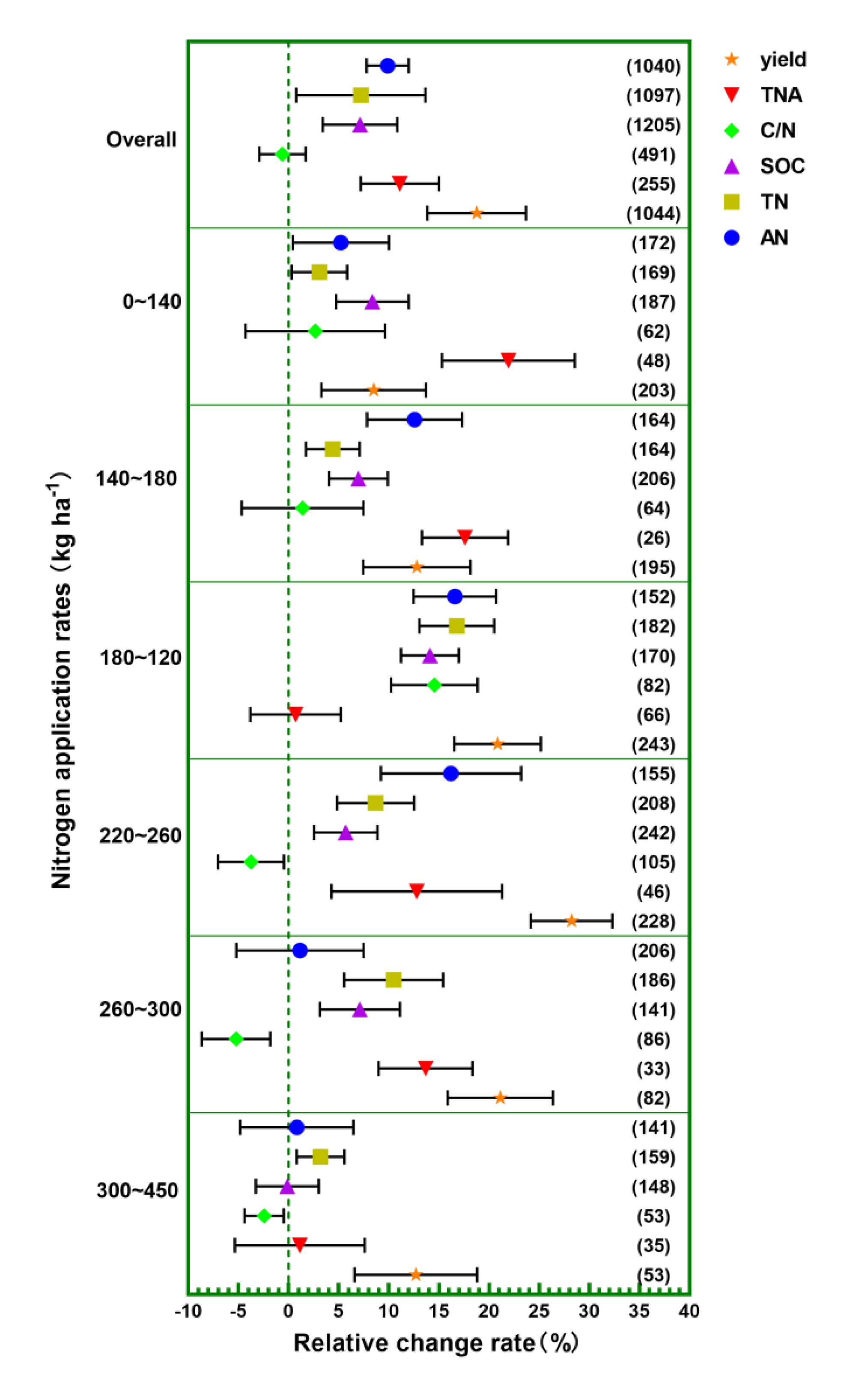 Meta-Analysis of Factors Affecting C-N Fractions and Yield of Paddy ...