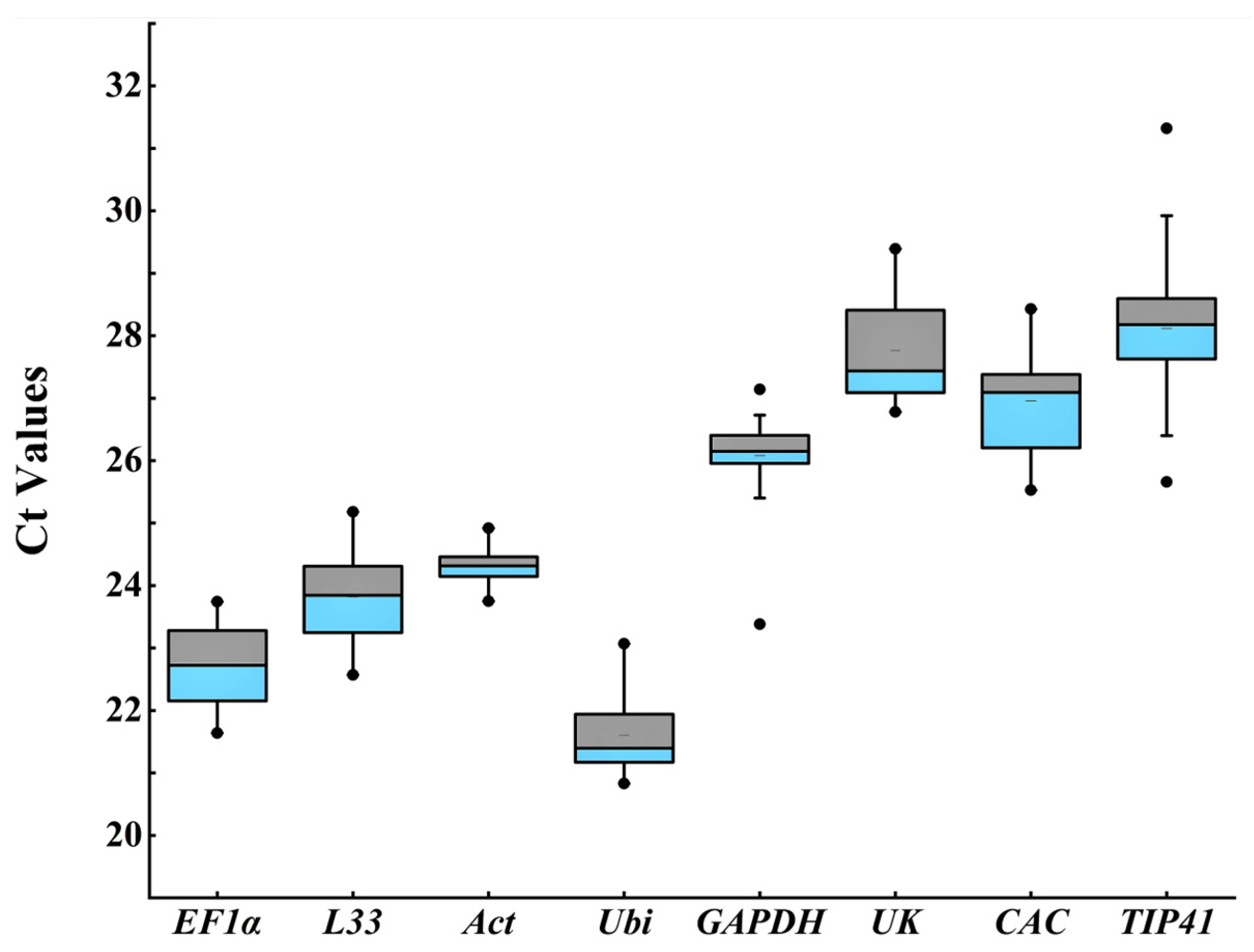 Selection and Evaluation of Reference Genes for Quantitative Real-Time ...