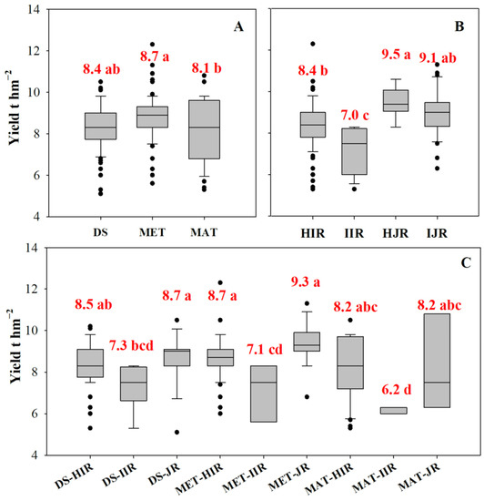 Variations of Rice Yield and Quality in Response to Different ...