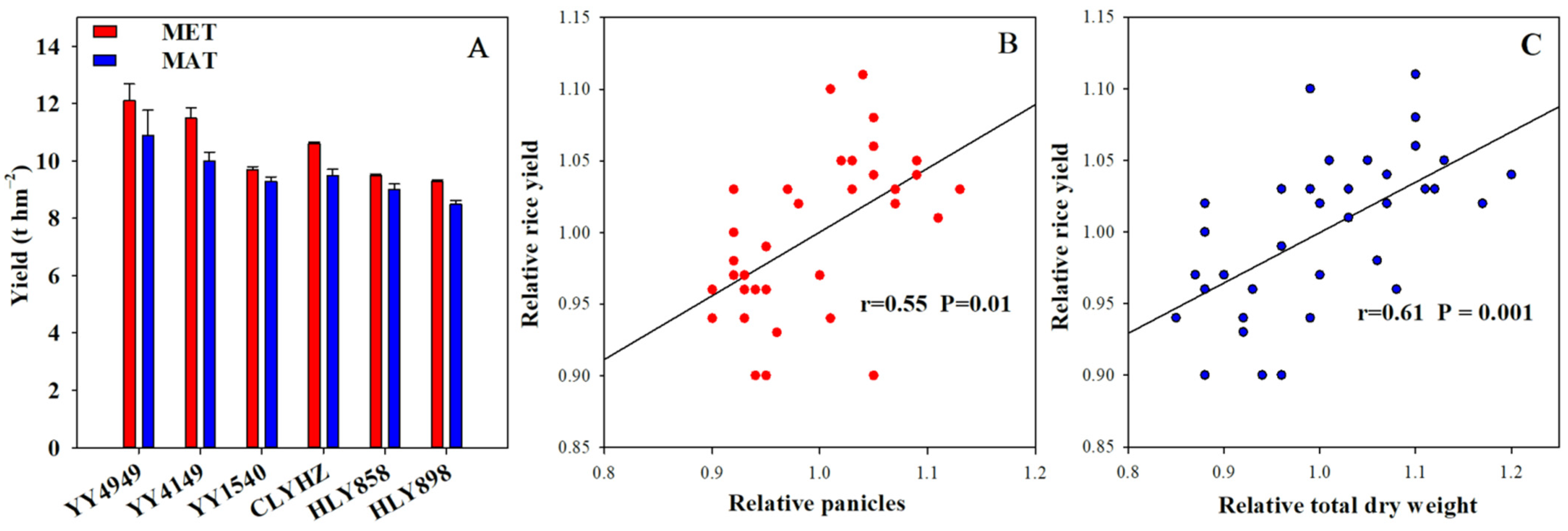 Variations of Rice Yield and Quality in Response to Different ...