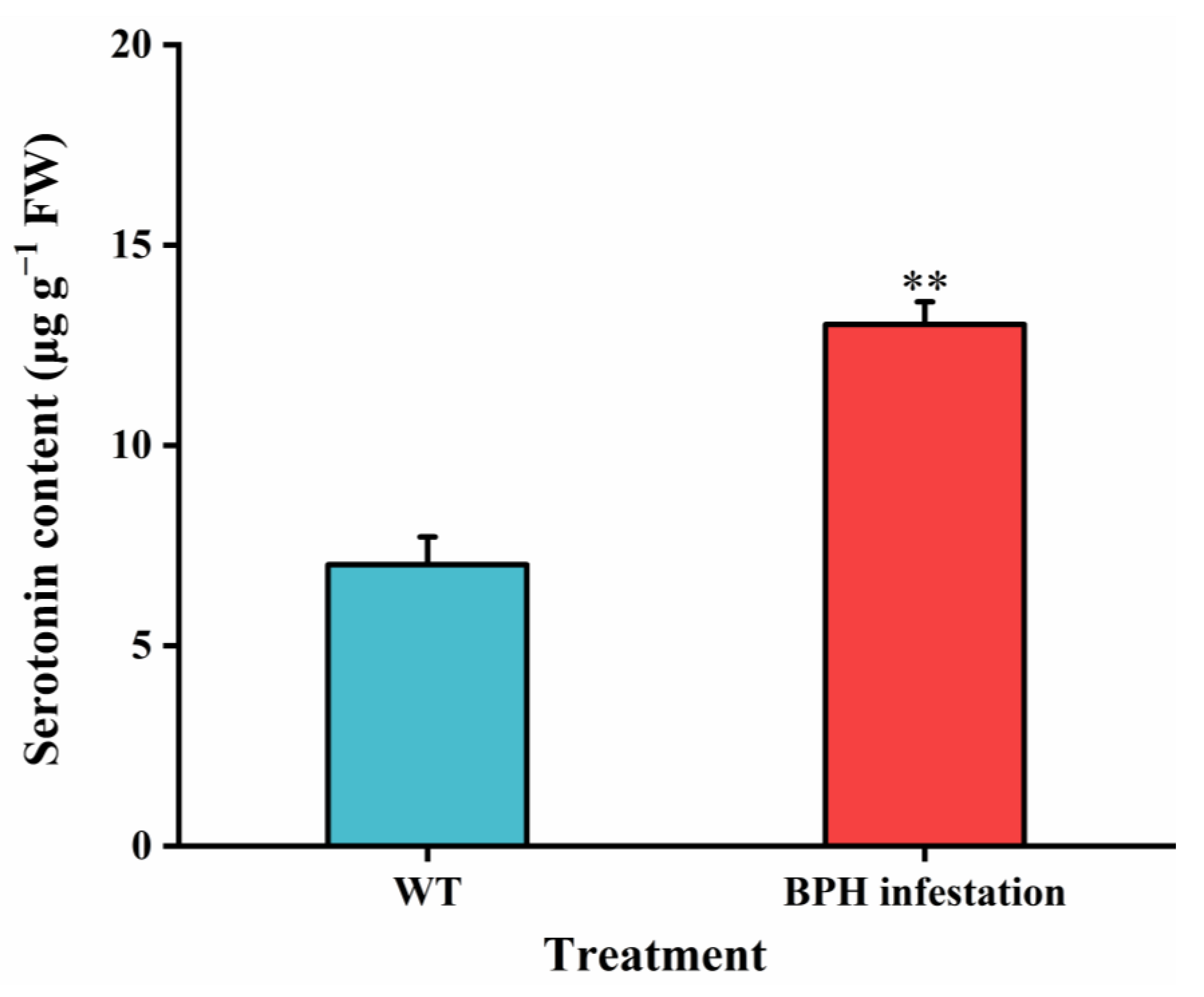 Characterizing the Mechanism of Serotonin Alleviates Rice Resistance to ...