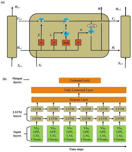 A New Framework for Winter Wheat Yield Prediction Integrating Deep Learning and Bayesian ...