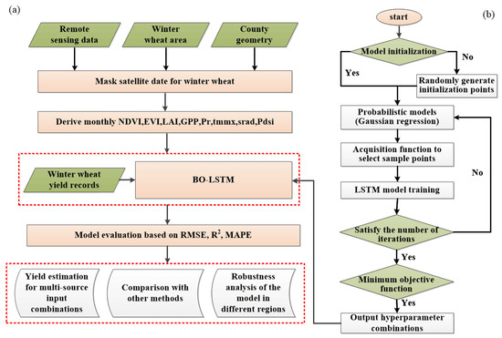 A New Framework for Winter Wheat Yield Prediction Integrating Deep Learning and Bayesian ...