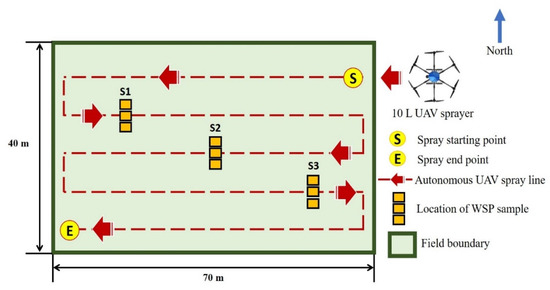 Study on Spray Deposition and Drift Characteristics of UAV Agricultural ...
