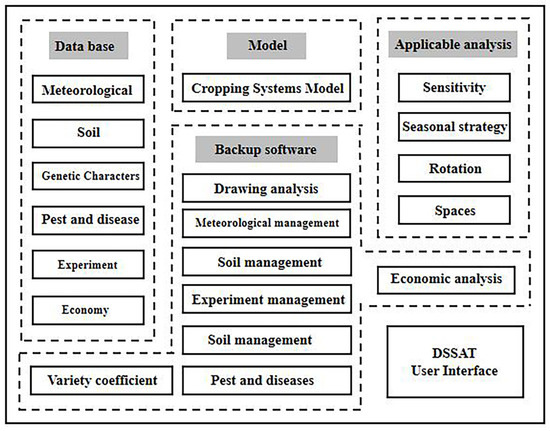 Determination of Nitrogen Application Ratio and Sowing Time for ...