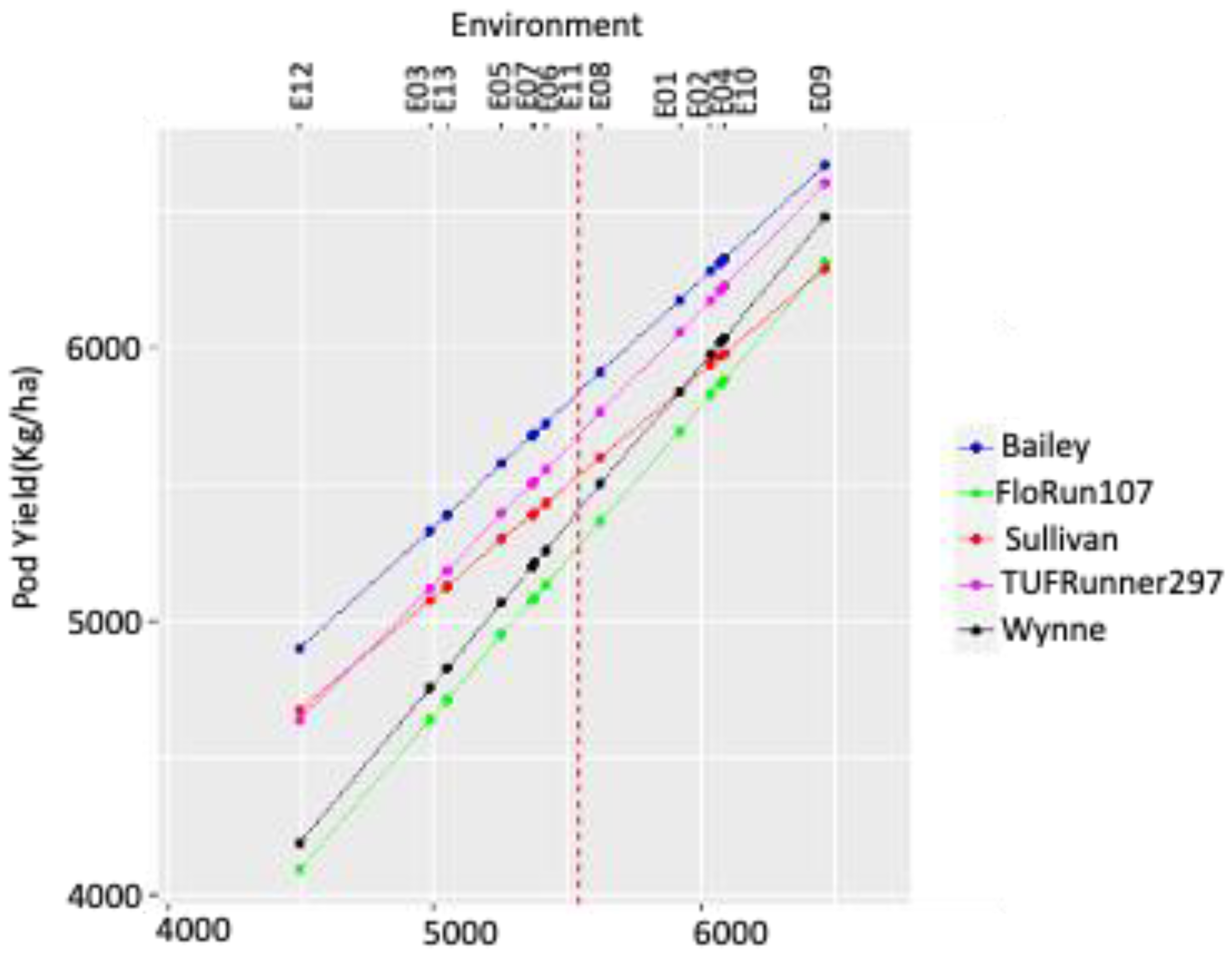 Multilocation Evaluation of Virginia and Runner -Type Peanut Cultivars ...