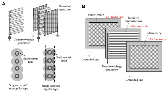 Electrostatic Insect Repulsion, Capture, and Arc-Discharge Techniques ...