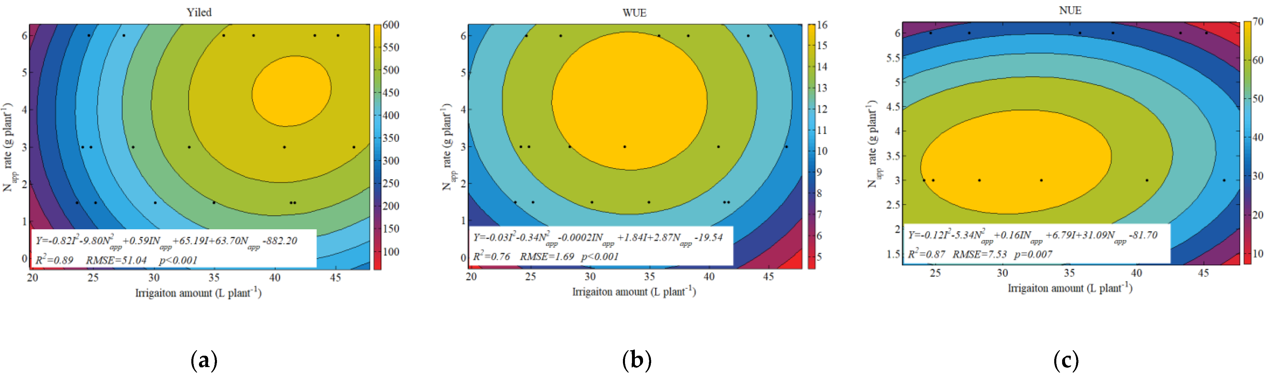 Agronomy | Free Full-Text | Optimizing Water and Nitrogen Management ...