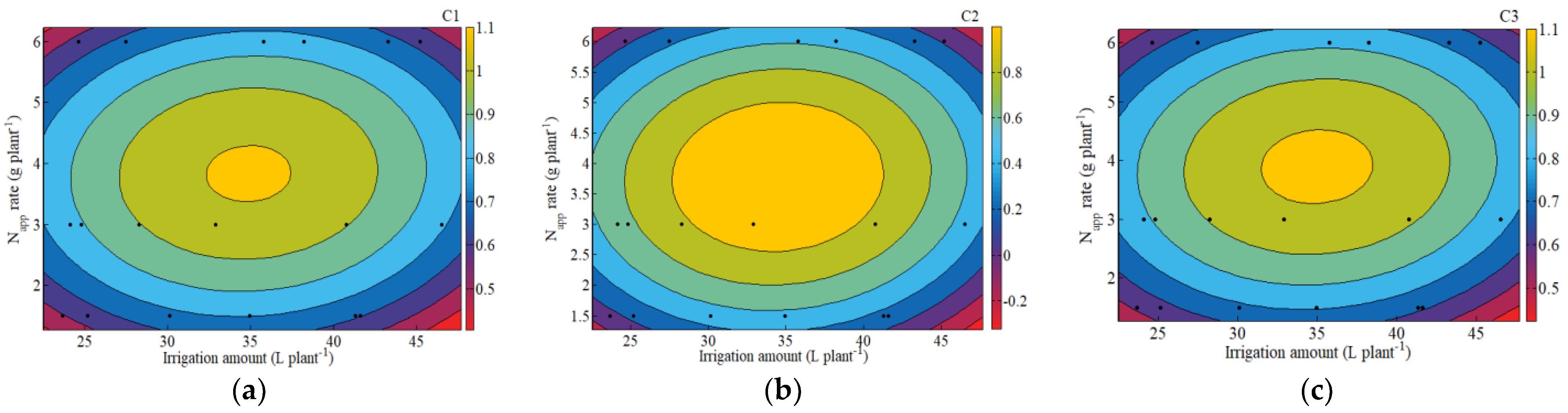 Agronomy | Free Full-Text | Optimizing Water and Nitrogen Management ...