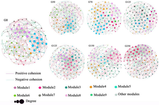Forest Gaps Modulate the Composition and Co-Occurrence Network of Soil Bacterial Community in ...