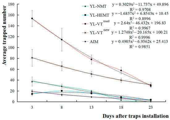 Comparison of Trapping Effects of Different Traps and Monitoring the ...