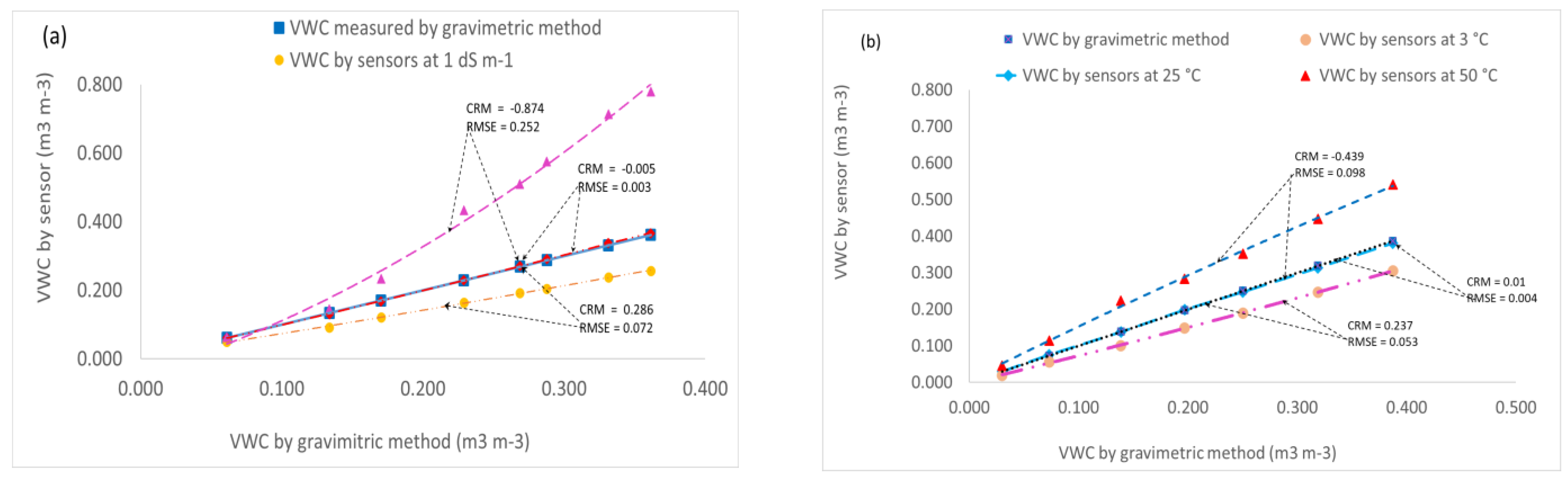 Calibration of Soil Moisture Sensors (ECH2O-5TE) in Hot and Saline ...