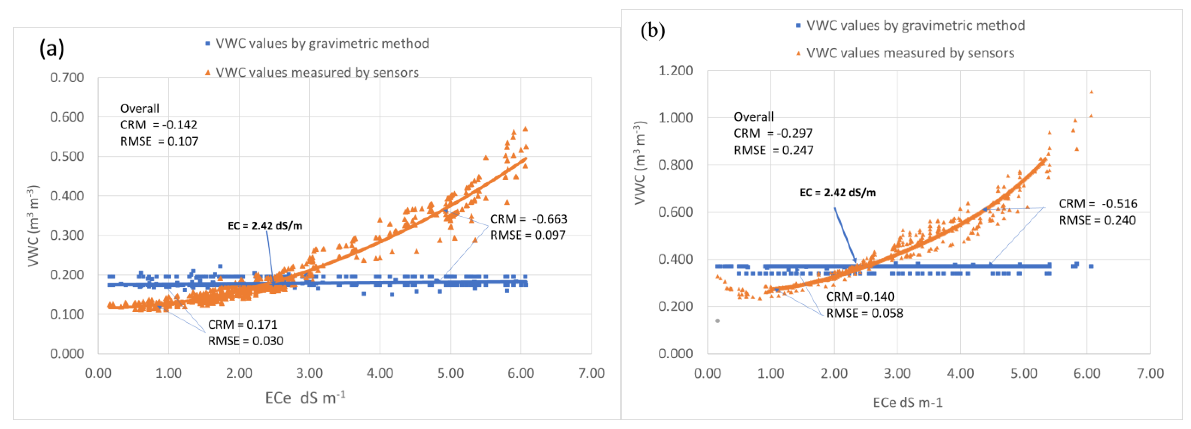 Calibration of Soil Moisture Sensors (ECH2O-5TE) in Hot and Saline ...
