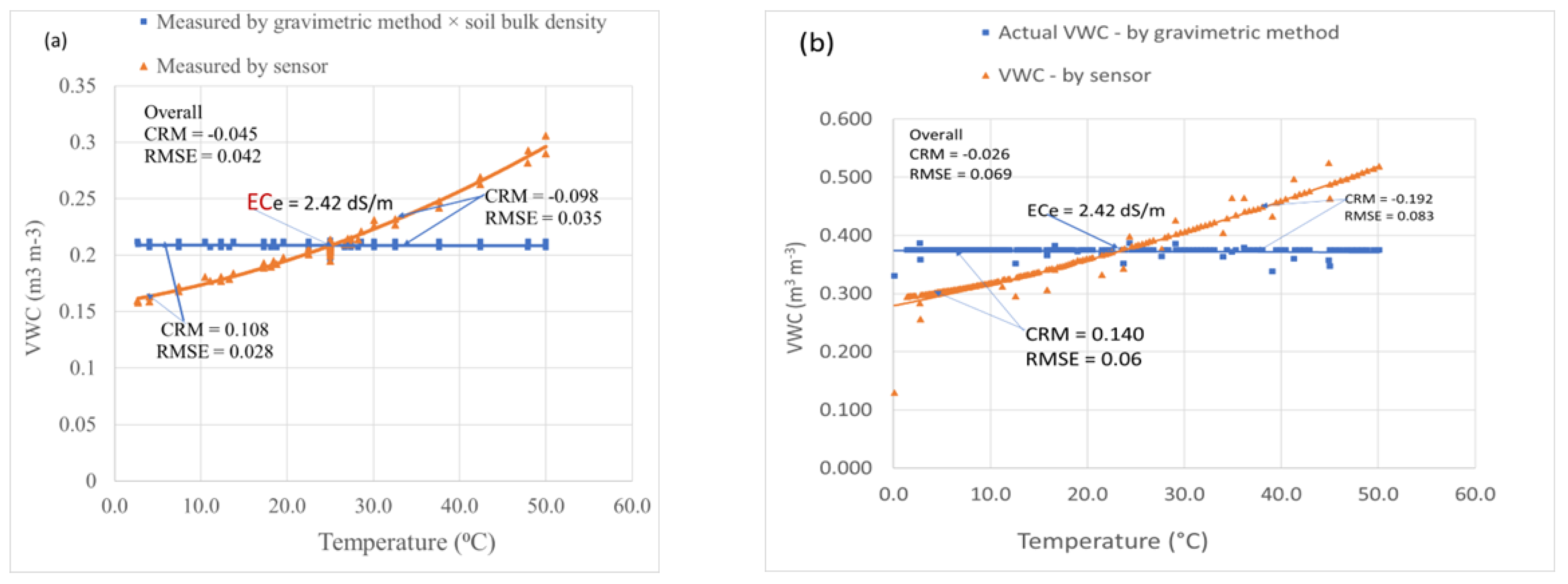 Calibration of Soil Moisture Sensors (ECH2O-5TE) in Hot and Saline Soils with New Empirical Equation