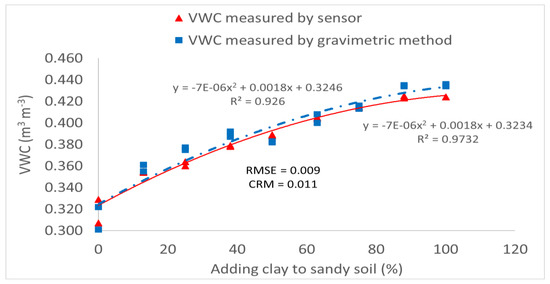 Calibration of Soil Moisture Sensors (ECH2O-5TE) in Hot and Saline ...