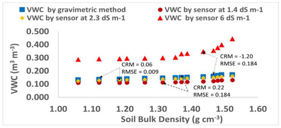 Calibration of Soil Moisture Sensors (ECH2O-5TE) in Hot and Saline ...