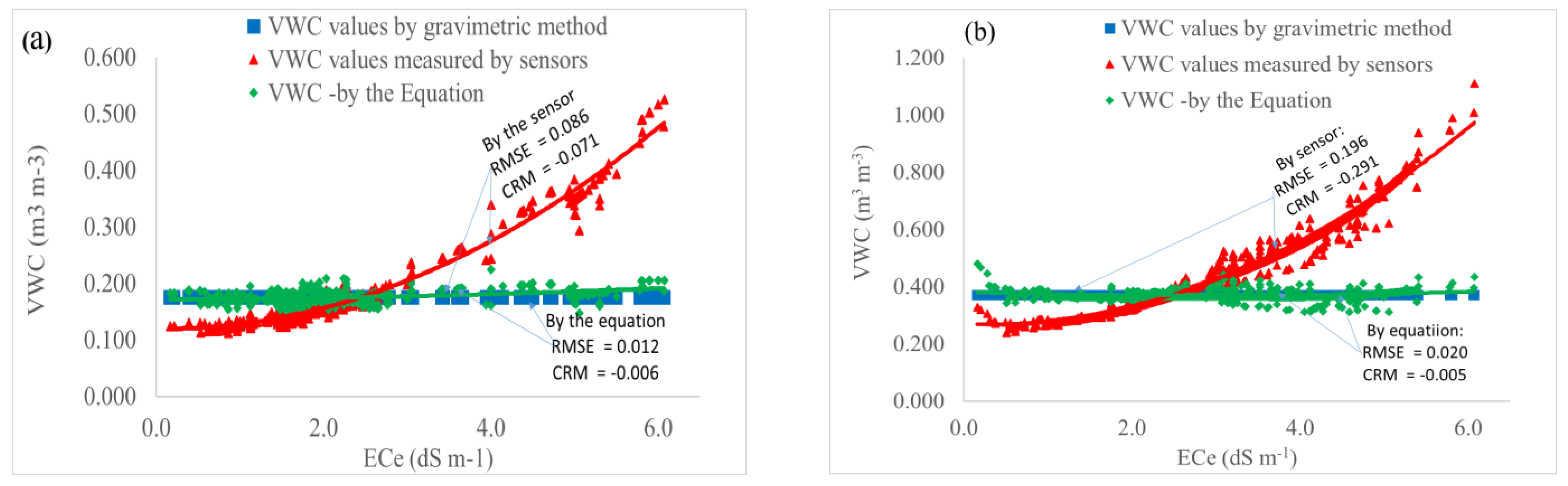 Calibration of Soil Moisture Sensors (ECH2O-5TE) in Hot and Saline Soils with New Empirical Equation
